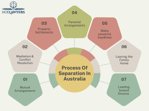 Separation in Australia | Meaning, Process & Legal Guide